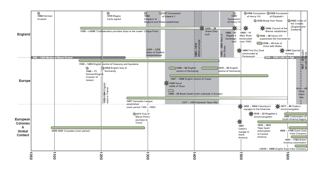 High Medieval to Post-Medieval - A Maritime Archaeological Research ...