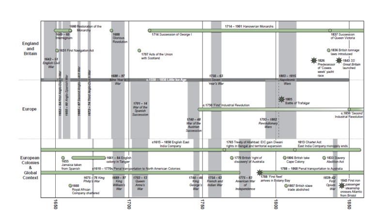Early Modern and Industrial - A Maritime Archaeological Research Agenda ...