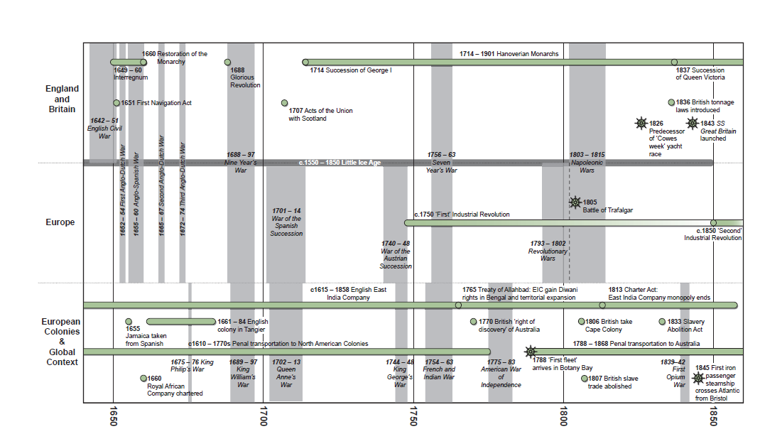 Early Modern and Industrial - A Maritime Archaeological Research Agenda ...