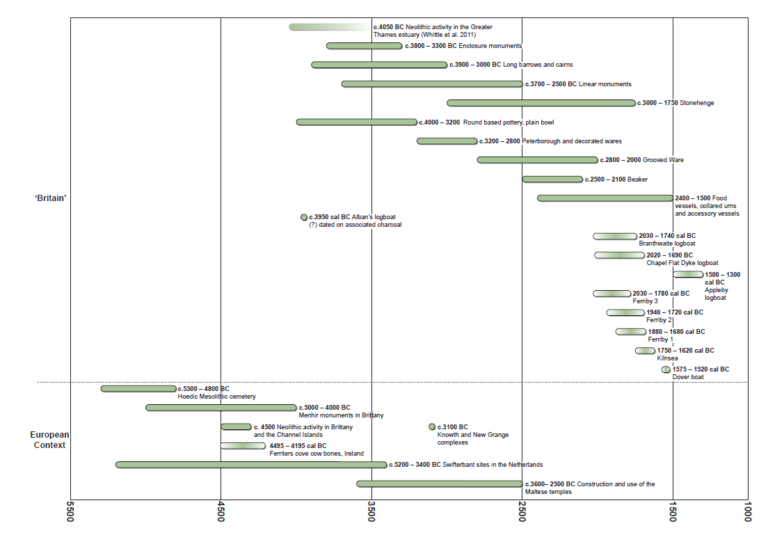 The Neolithic and Early Bronze Age - A Maritime Archaeological Research ...