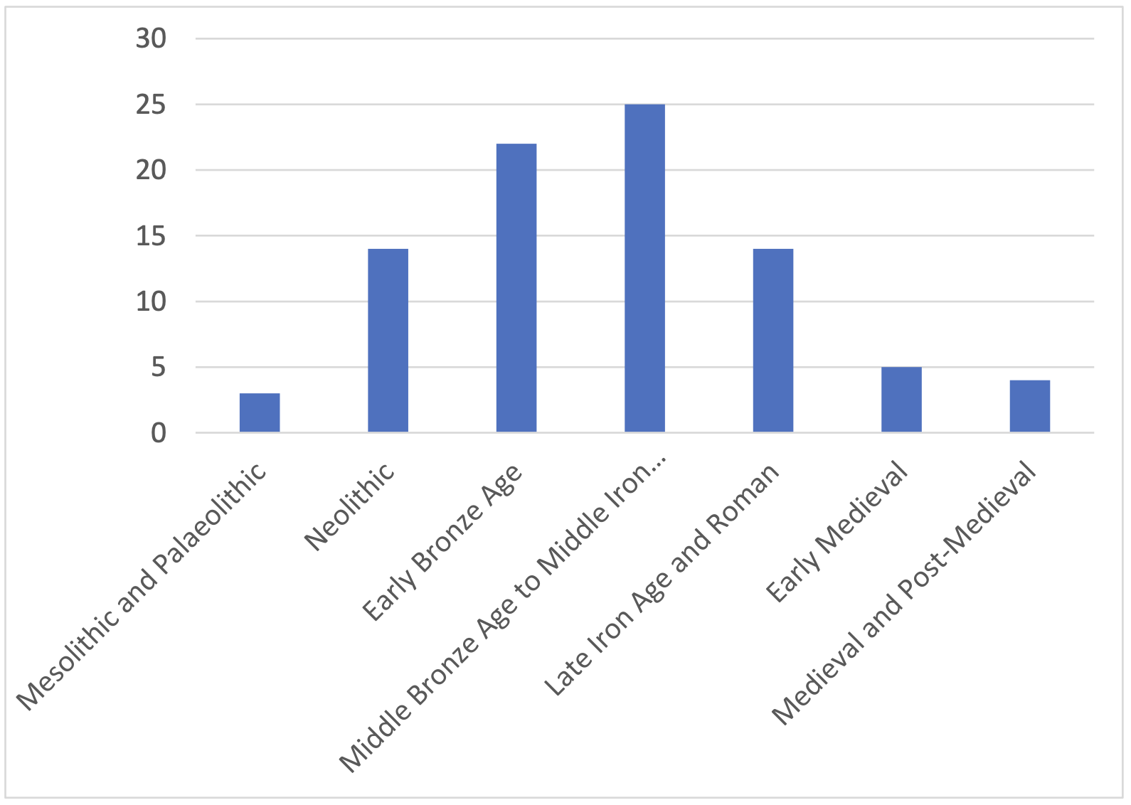 A Wealth of Knowledge - Unlocking a decade of archaeological research ...